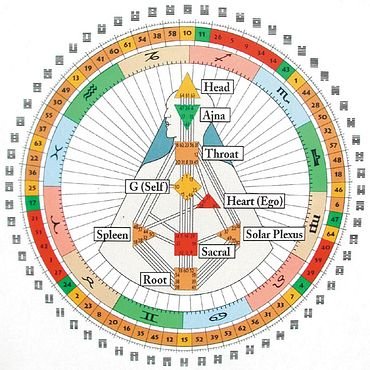 I Ching, Human Design and the 9-Centered Being – Medicine Tribe